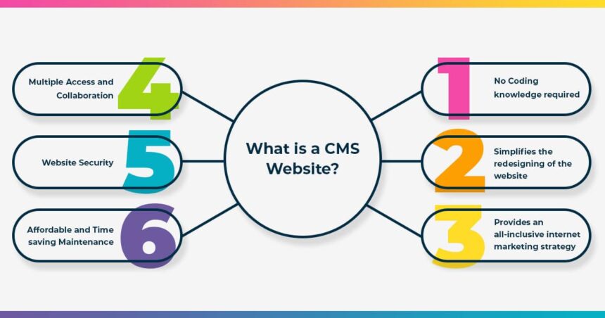 What is CMS? – Blogs