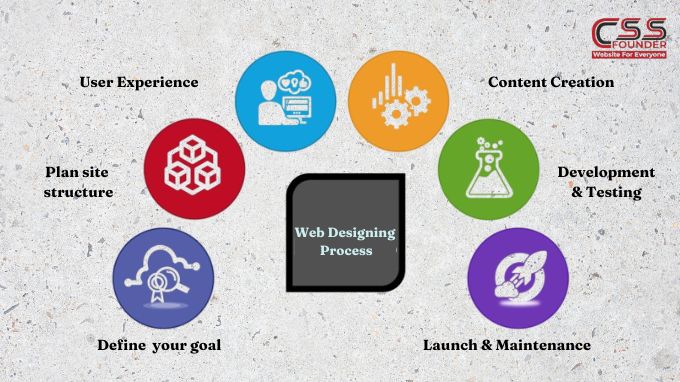 Elevate Your Brand With Expert Website Designing Process – Blogs