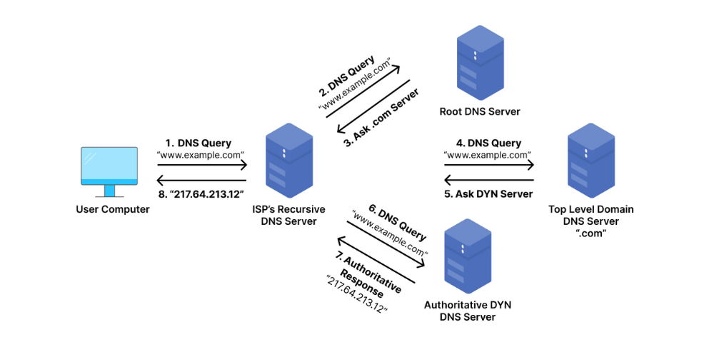 What is DNS? and How DNS works ? – Blogs