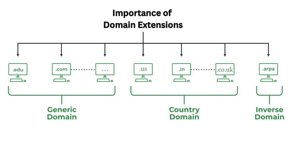 What is DNS? and How DNS works ? – Blogs
